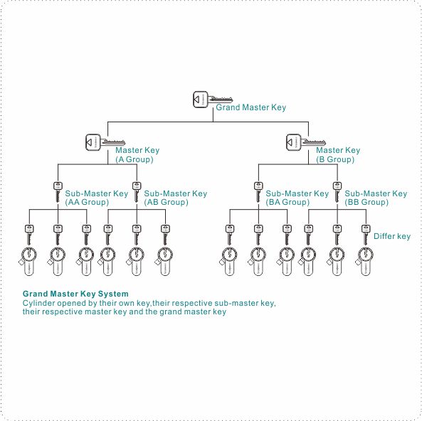 Grand Master Key System - Setgo
